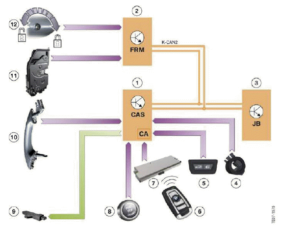 BMW 7 Series - System Overview - Comfort Access
