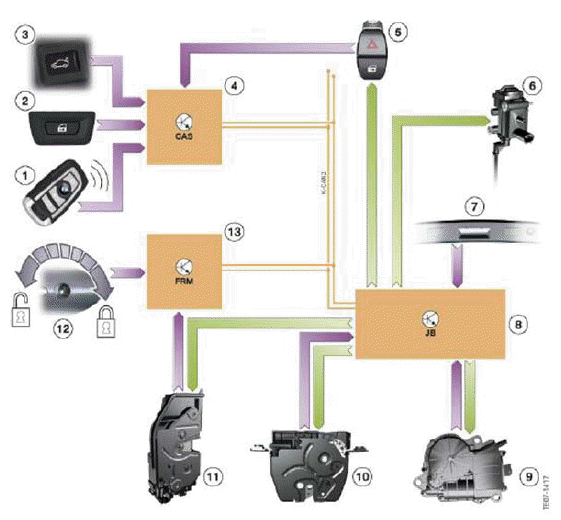 BMW 7 Series - System Overview - Central Locking System