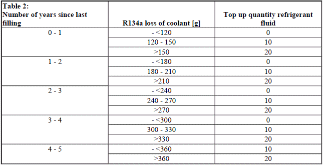 BMW 7 Series - Drawing Off, Evacuating And Filling Heating And Air ...