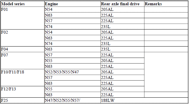 BMW 7 Series - Checking/Topping Up Oil Level In Rear Axle Final Drive ...